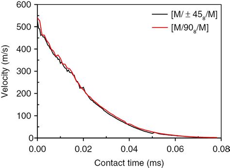 Penetration Threshold Velocity Of Two Fmls With Different Fiber Download Scientific Diagram