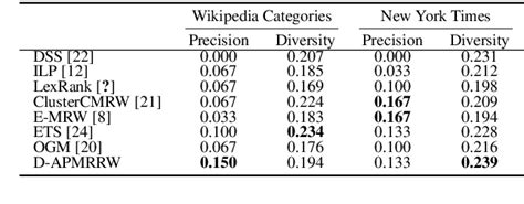 Table 3 From Comparative Timeline Summarization Via Dynamic Affinity Preserving Random Walk