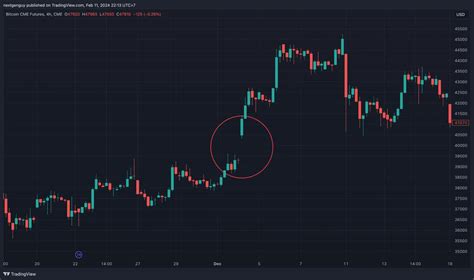 Whats The Bitcoin Cme Gap And How To Trade It Okx