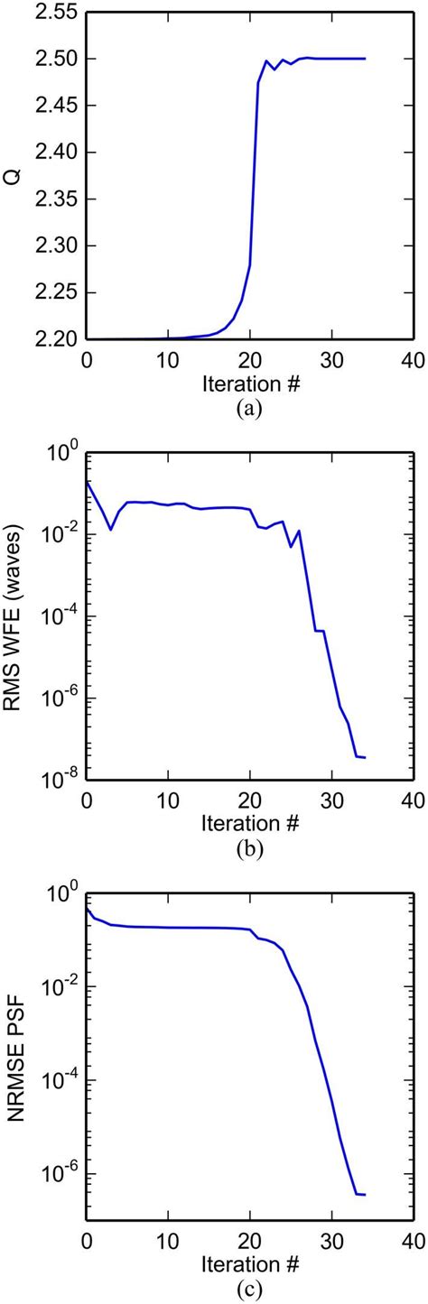 A Q B Rms Wavefront Error From Truth And C Phaseretrieval Error