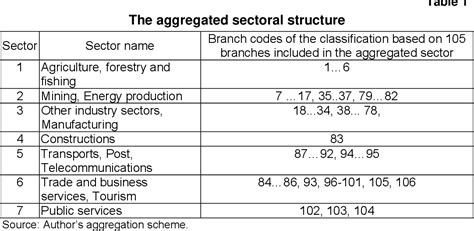 Table 1 From The Input Output Modeling Approach To The National Economy Semantic Scholar