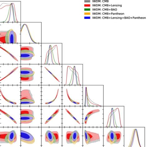 We Show The One Dimensional Posterior Distributions And Two Dimensional