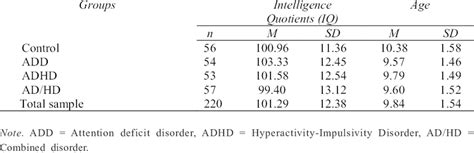 Means And Standard Deviations Of The Intelligence Quotients Iq And Download Table