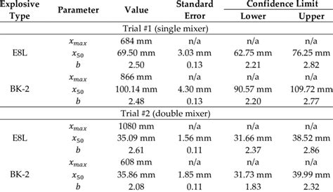 Estimated Model Parameters Of The Distribution Model For Both Trials