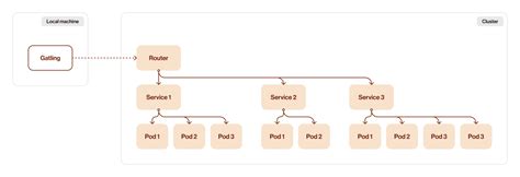 Creating In House Performance Testing Tool Ringcentral Blog