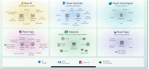 Jens Böcking On Linkedin Powerplatform Overview Lowcode Transformation Microsoft