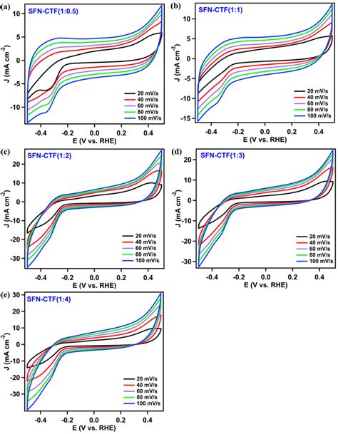 Figure S The Cyclic Voltammetry Curves With A Different Scan Rate Of Download Scientific