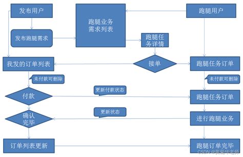 基于微信小程序 校园跑腿小程序毕业设计毕设开题报告参考功能校园跑腿系统开题报告 Csdn博客