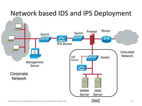 Ppt Network Intrusion Detection Systems Powerpoint Presentation Free