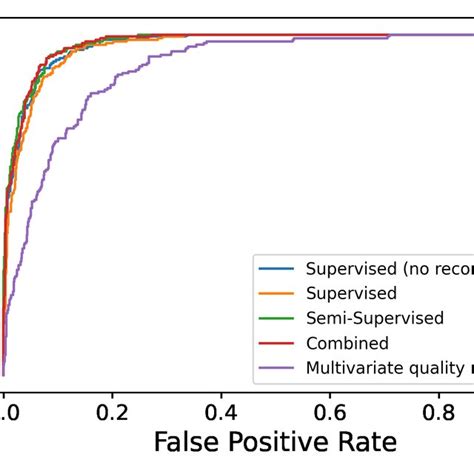 Roc Curves Comparison Across All Models Optimal Mse Loss Weights Used Download Scientific