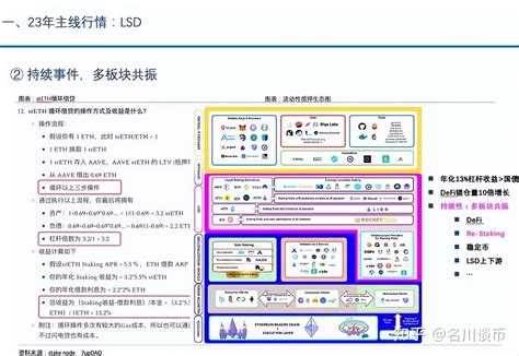 3月份重点关注：lsd跟defi结合的套娃玩法，该如何布局？ 知乎