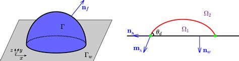 Figure 1 From A Level Set Method For The Simulation Of Moving Contact Lines In Three Dimensions