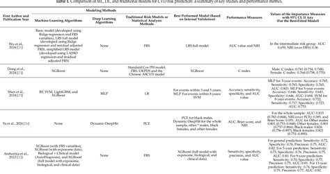 Table 1 From Transforming Cardiovascular Risk Prediction A Review Of