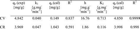 Pseudo First Order And Second Order Kinetic Model Parameters For Cv And Download Scientific