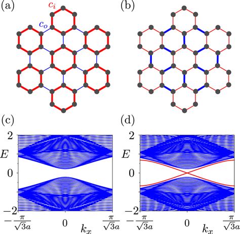 the breathing honeycomb lattice a the topological trivial model download scientific diagram