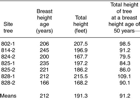 Summary Of Data Analysis Trees Download Table