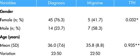 Distribution Of Sex And Age According To Diagnosis Of 59 Migraine