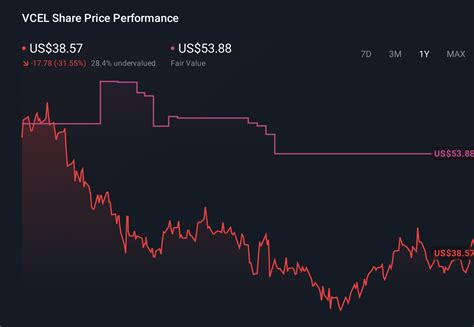 Did Vericels Vcel Garp Label And Debt Free Balance Sheet Reframe Its