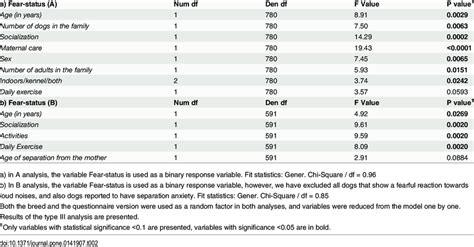 Generalized Linear Mixed Model Analysis Results On The Association
