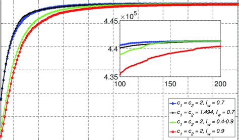 the convergence behavior of the proposed pso based algorithm for