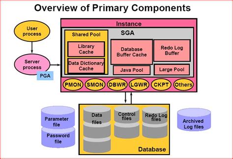 oracle基础之oracle的体系结构 sga和temp的区别 csdn博客