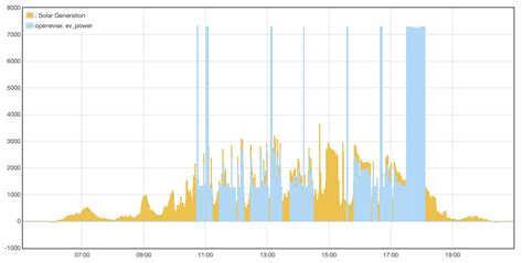 Eco Mode How Good Is It Openevse Openenergymonitor Community