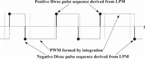 PWM Derived By Integration Of LPM Download Scientific Diagram