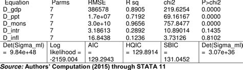 Vector Error Correction Model Download Table