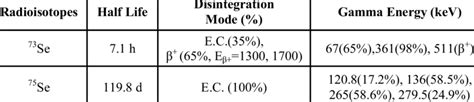 Physical Characteristics Of 73 Se And 75 Se Radioisotopes Download Table