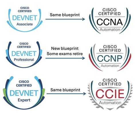 Cisco Automation Devnet Ehsan Momeni Bashusqeh