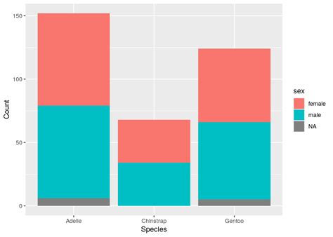 5 Next Level Data Visualization Intermediate R