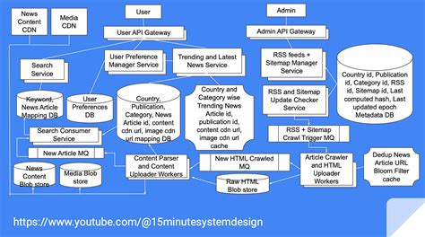 Realtime Chat Service Whatsapp — System Design 15 Minute System Design Medium