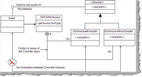 Design Pattern Interview Questions Part 1