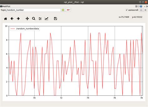 Rqt Plot Easily Debug Ros Topics The Robotics Back End