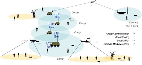 Tactical Network Neragon Networks