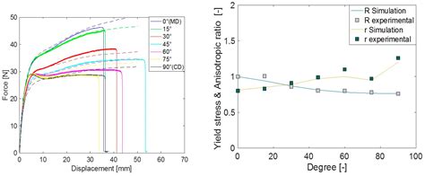 Simplified Characterization Of Anisotropic Yield Criteria For An Injection Molded Polymer Material