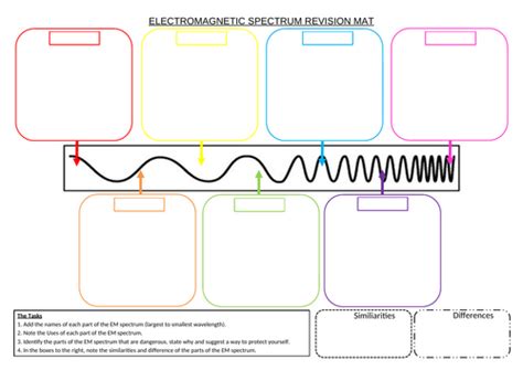 Cie Igcse Physics Waves Topic 3 Complete Set Of Resources Teaching Resources