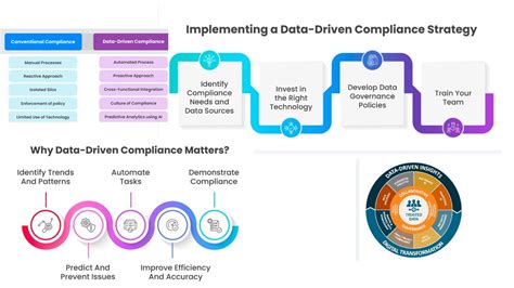 Data Driven Compliance Insights