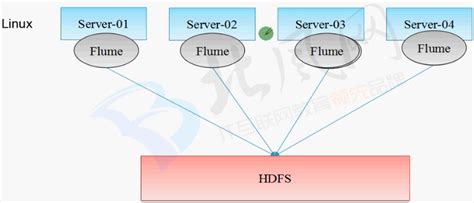 18 110 大数据仓库的数据收集架构及监控日志目录日志数据，实时抽取之hdfs系统上 米兰的小铁將 博客园