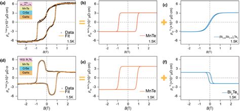 Anomalous Hall Effect Ahe In Ferromagnetic Metal Fmm Topological Download Scientific