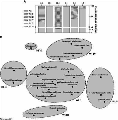 Ordination Of The Typical Species On The Multi Dimensional