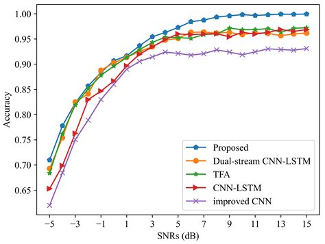 Electronics Free Full Text Deep Learning Based Multi Feature Fusion For Communication And