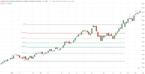 The Essential Guide To Fibonacci Trading TradingwithRayner