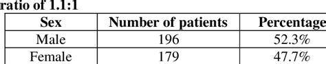 Sex Distribution In The Present Study With M F Download Scientific Diagram