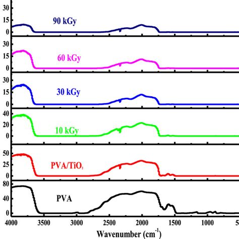 Extinction Coefficient Spectra K Of The Pure Pva Unirradiated