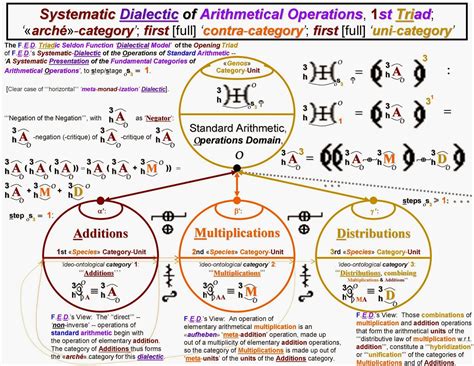 Fed Dialectics Additional Dialectogram Diagrams Regarding The Dialectics Of Arithmetics