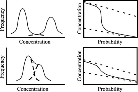 Examples Of Histograms Left And Their Corresponding Probability Plots Download Scientific