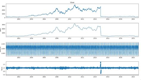 Stock Price Prediction And Stock Price Forecasting Using Stacked Lstm