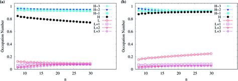 Occupation Numbers Of A α Spin And B β Spin Active Orbitals Download Scientific Diagram