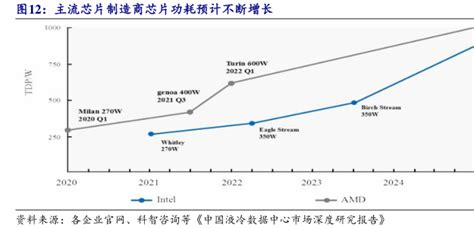主流芯片制造商芯片功耗预计不断增长 2024年07月 行业研究数据 小牛行研